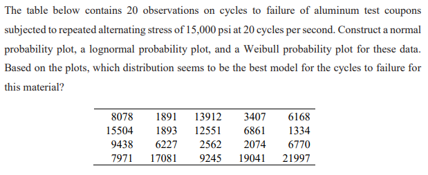 Solved The table below contains 20 observations on cycles to | Chegg.com