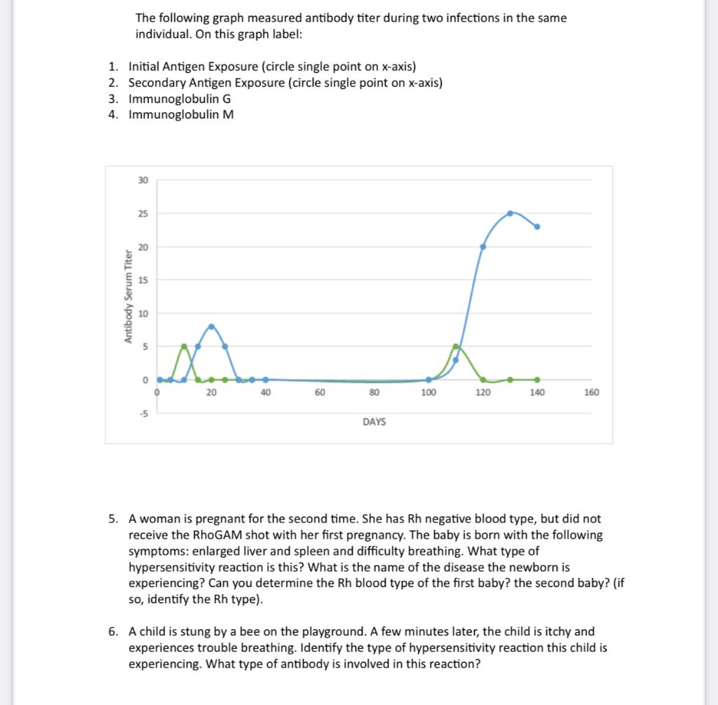 Solved The following graph measured antibody titer during | Chegg.com