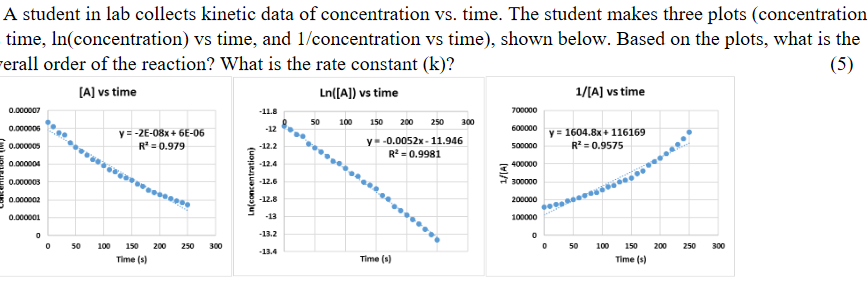 Solved A student in lab collects kinetic data of | Chegg.com