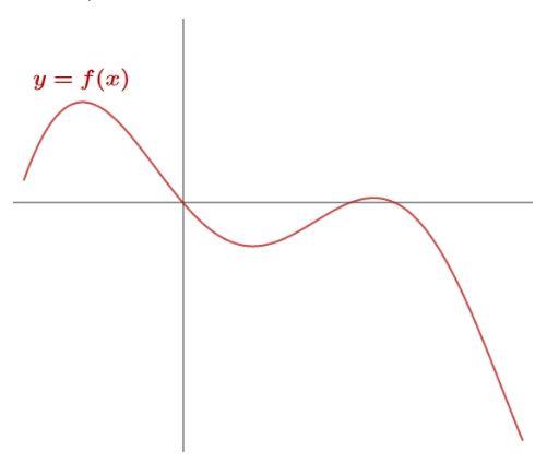 Solved Sketch a plausible graph of y = f ′ ( x ) and y = | Chegg.com