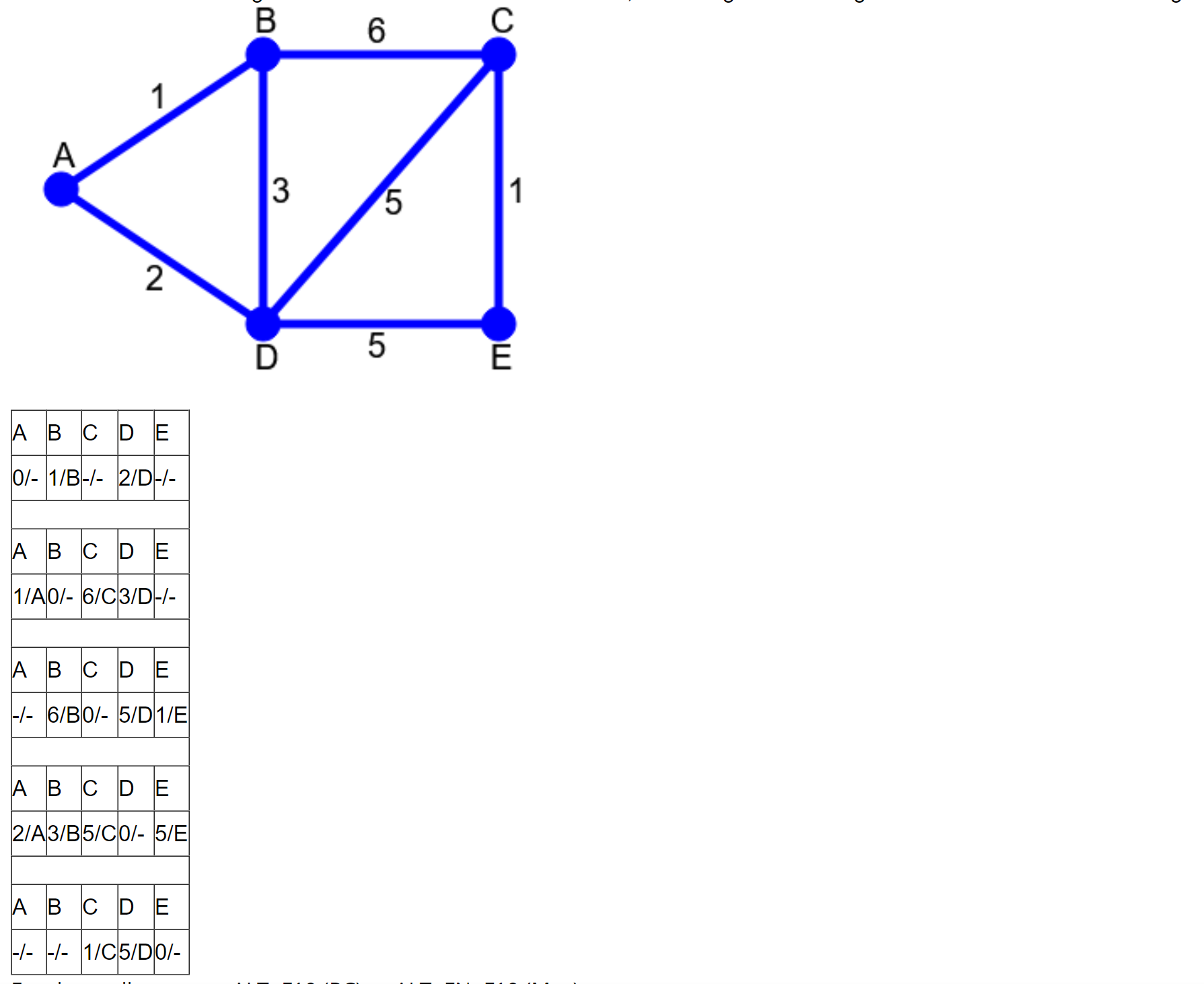 Solved Show the network routing after one iteration of | Chegg.com