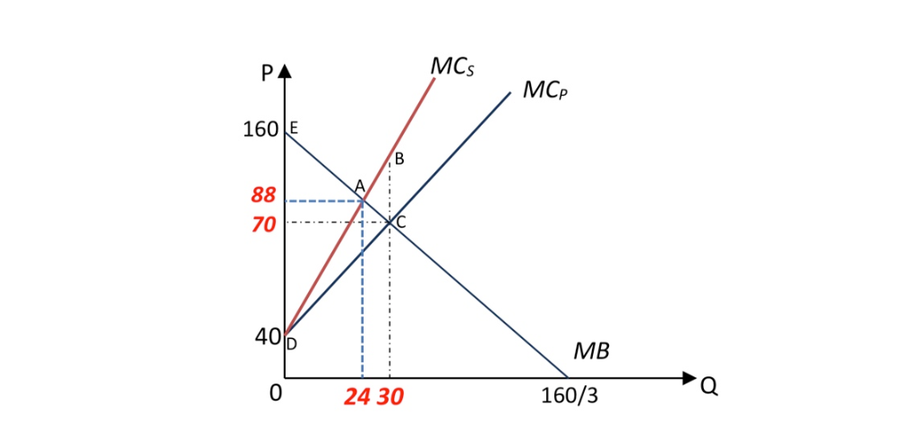 Solved Find the socially optimal equilibrium price and | Chegg.com