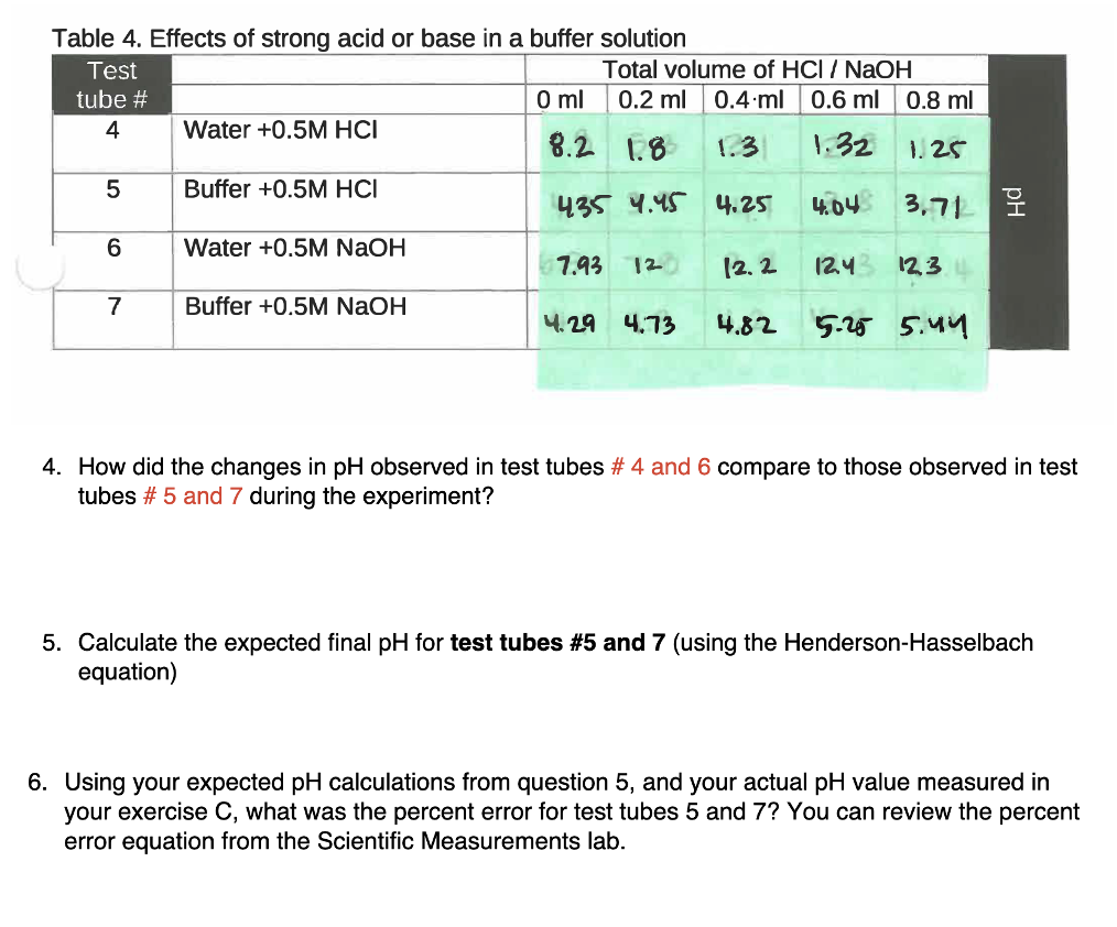 Solved Table 4. Effects of strong acid or base in a buffer | Chegg.com