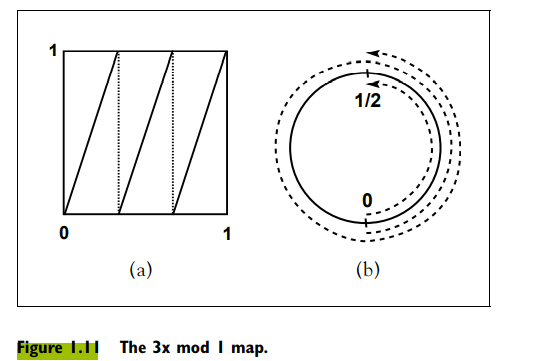 Solved 3. Consider the 3x (mod 1) map of the unit interval | Chegg.com