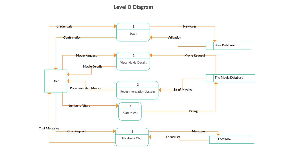 Solved Level O Diagram Credentials New user Login Validation | Chegg.com