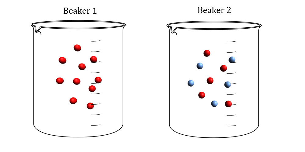 Solved In the image below, beaker 1 represents a reaction at | Chegg.com
