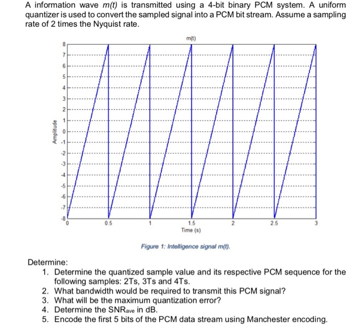 Solved A information wave m(t) is transmitted using a 4-bit | Chegg.com