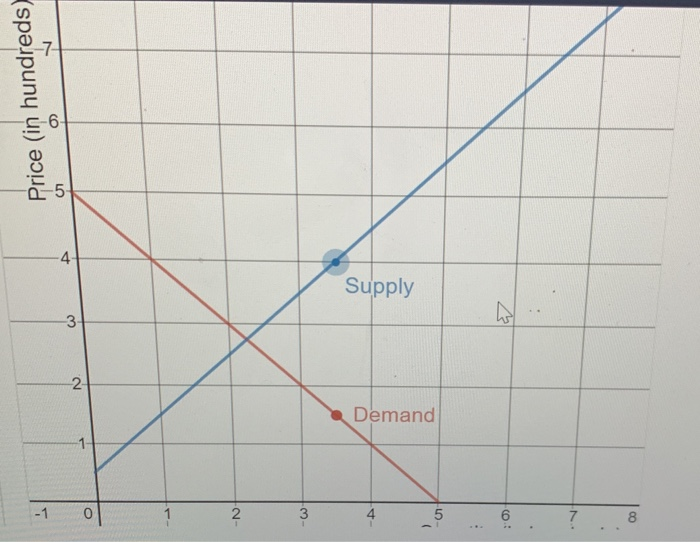 Solved Question 41 The graph represents the supply and | Chegg.com