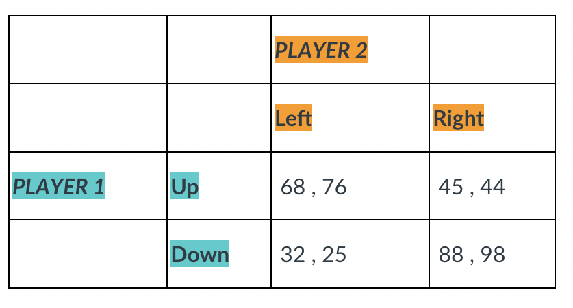 Solved With what probability does player 2 play Left in the | Chegg.com