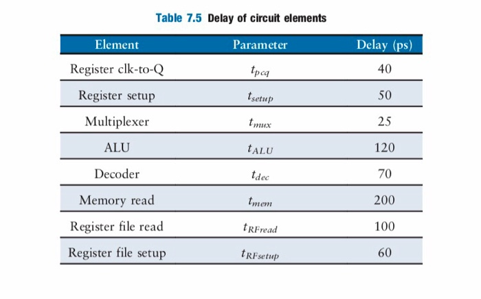 Solved Consider the delays given in table 7.5. Ben Bitdiddle | Chegg.com