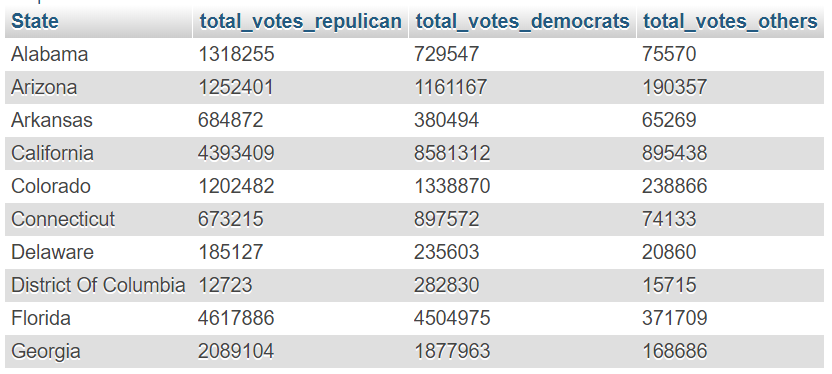 Solved Write a SQL query to calculate total votes for | Chegg.com