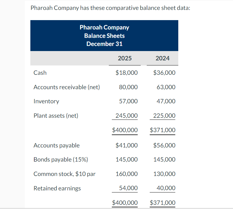 Solved Pharoah Company has these comparative balance sheet | Chegg.com