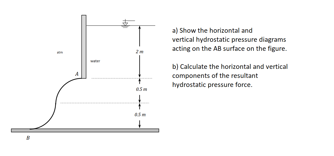 Solved 古 a) Show the horizontal and vertical hydrostatic | Chegg.com