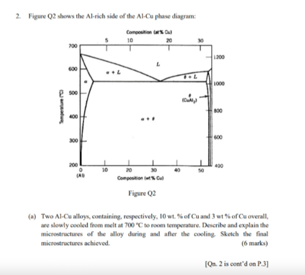 Solved 2. Figure Q2 shows the Al-rich side of the Al-Cu | Chegg.com
