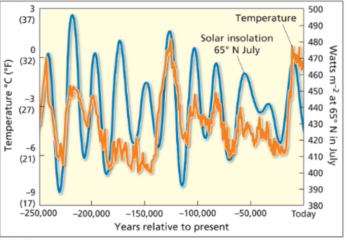 Solved A.) Identify three crests of the insolation curve | Chegg.com