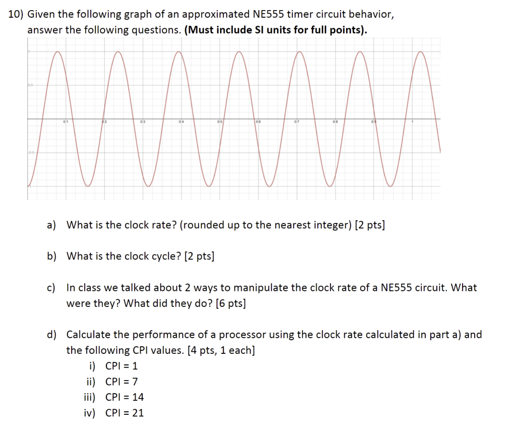 Solved 0) Given the following graph of an approximated NE555 | Chegg.com