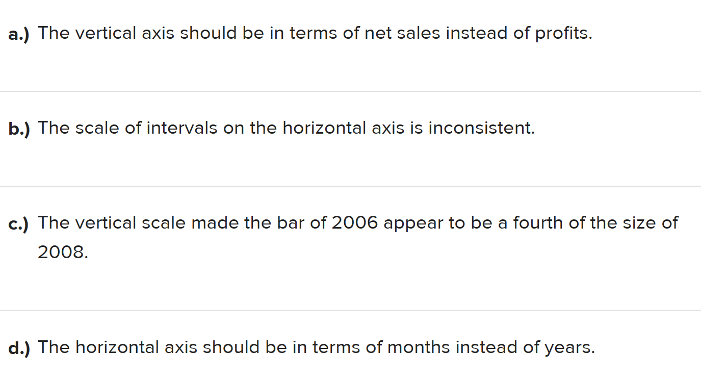 Solved The bar graph below shows the profits made by the | Chegg.com