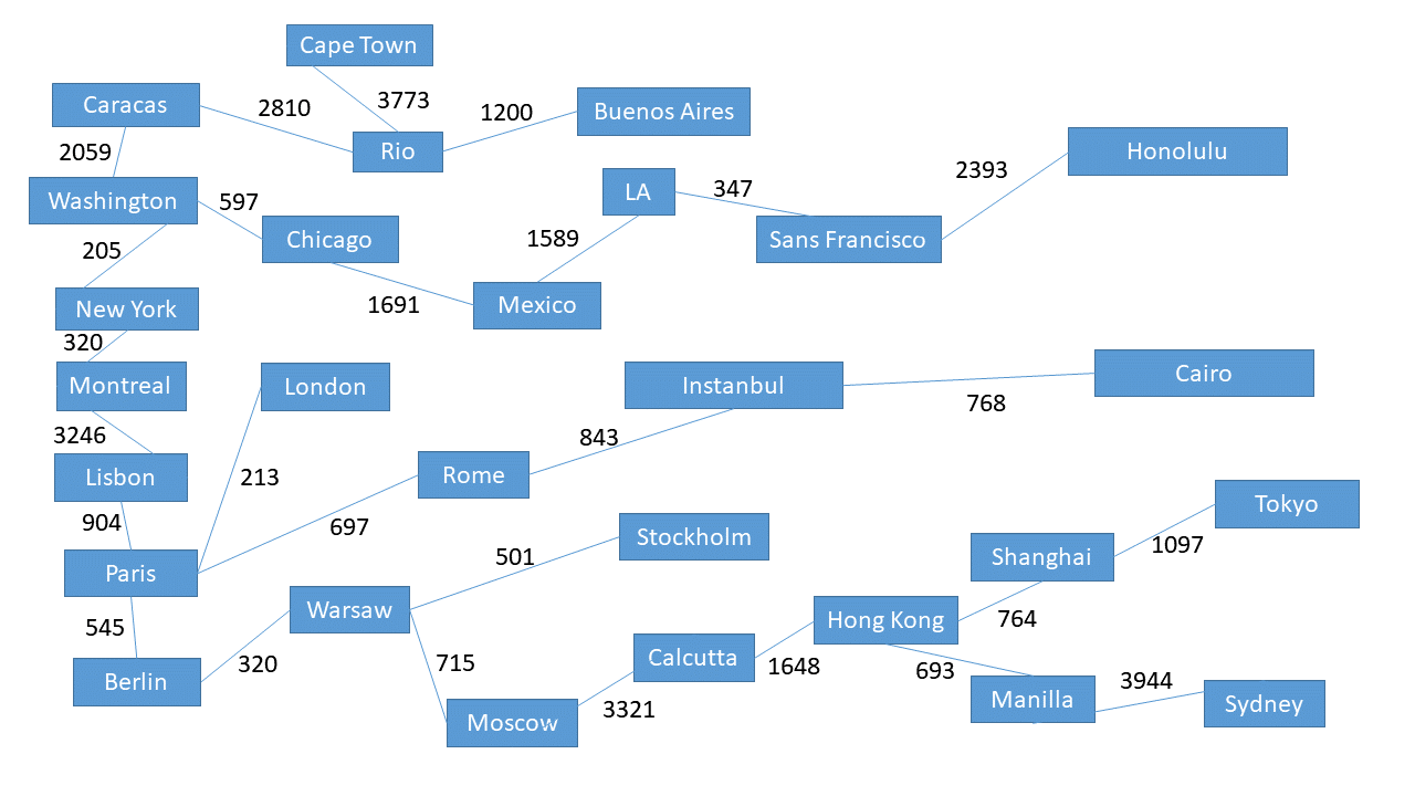 JAVA The Sky's the Limit code Kruskal's Minimum | Chegg.com