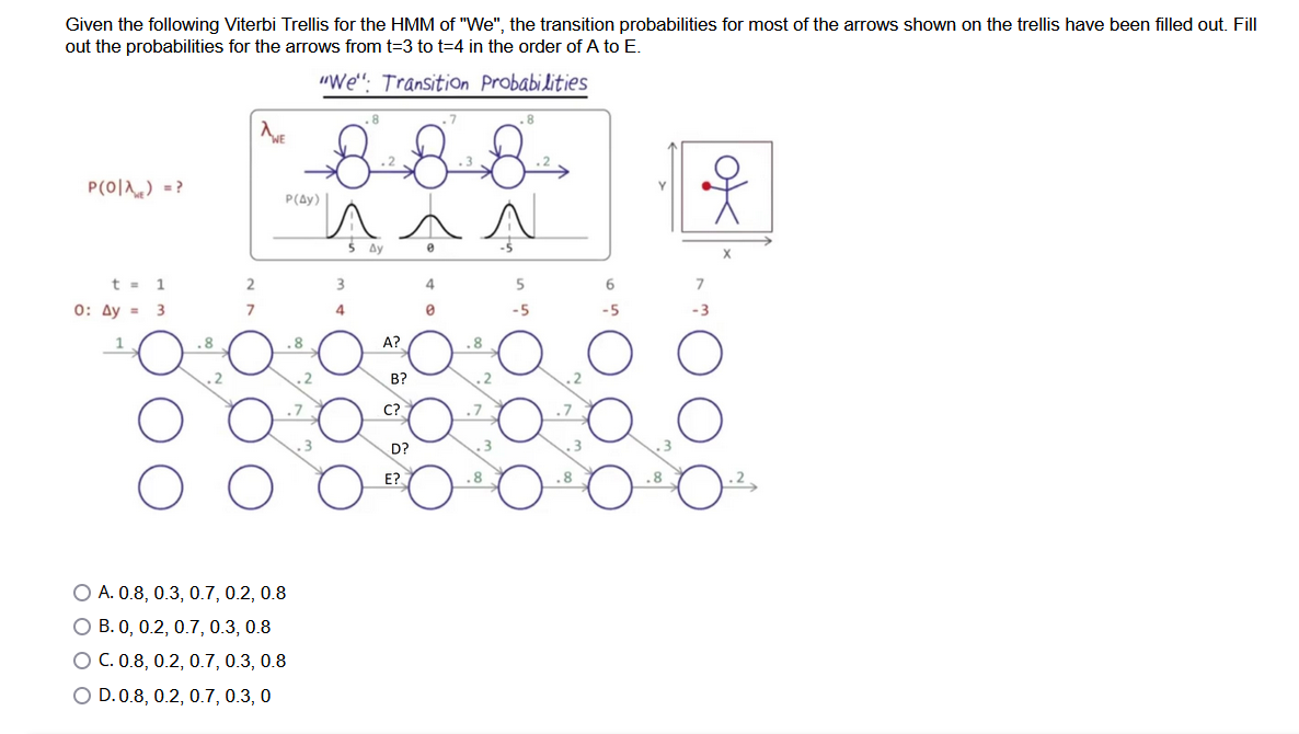 Given the following Viterbi Trellis for the HMM model | Chegg.com