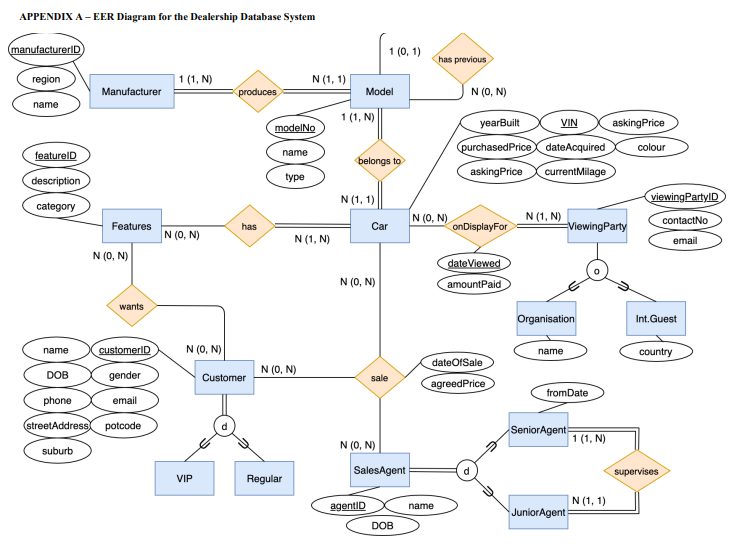 Solved APPENDIX A - EER Diagram for the Dealership Database | Chegg.com