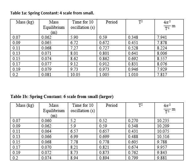 Solved Period T2 4112 m TP Table 1a: Spring Constant: 4 | Chegg.com