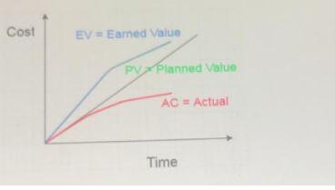Solved Question 1 The earned value diagram below depicts the | Chegg.com