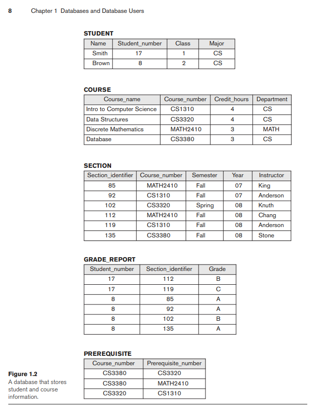 Solved B) Retrieve the names of all senior students majoring | Chegg.com