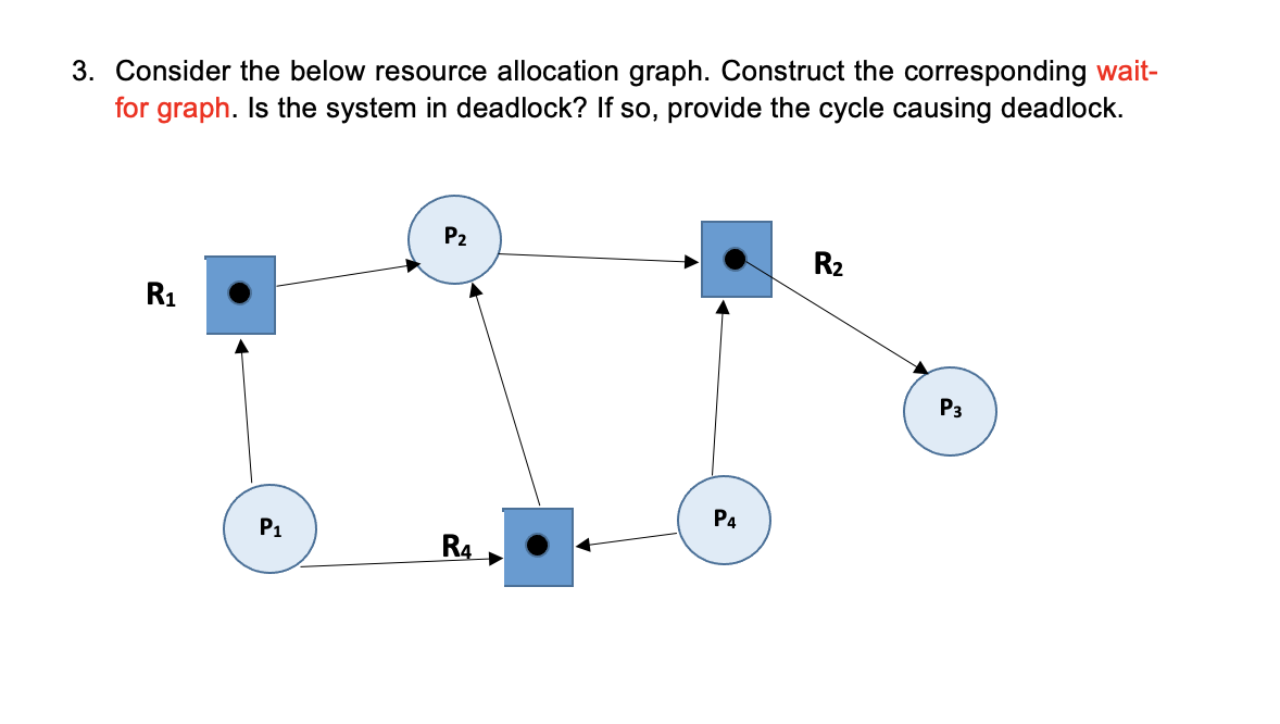 Solved 3. Consider the below resource allocation graph. | Chegg.com