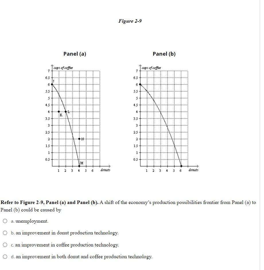 Solved Figure 2-9 Panel (a) Panel (b) Refer to Figure 2-9, | Chegg.com