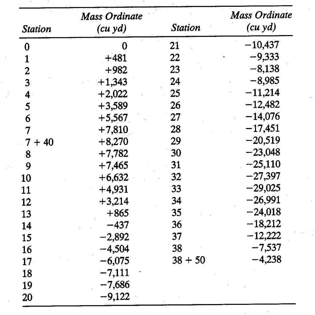 Given below are the ordinates of the mass diagram for | Chegg.com
