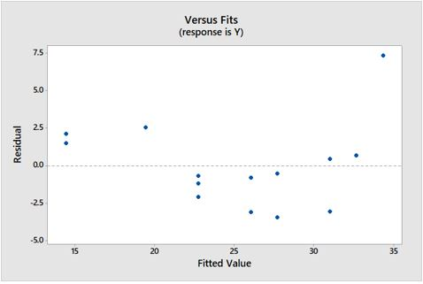 Solved Analysis of Variance Source DF Adj SS Adj MS F-Value | Chegg.com