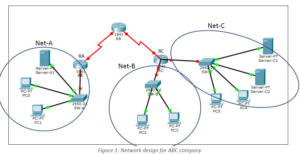 Net-C 1841 RB Net-A RA Server-PT Server-C1 Net-B | Chegg.com