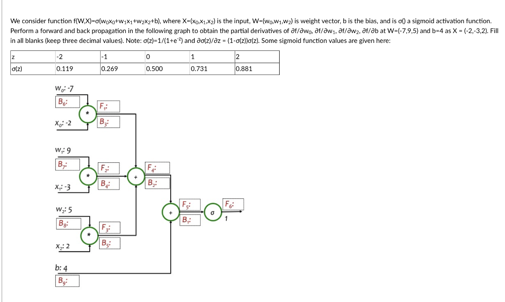We consider function f(W.X)=0(WoXo+W4X1+w2Xz+b), | Chegg.com