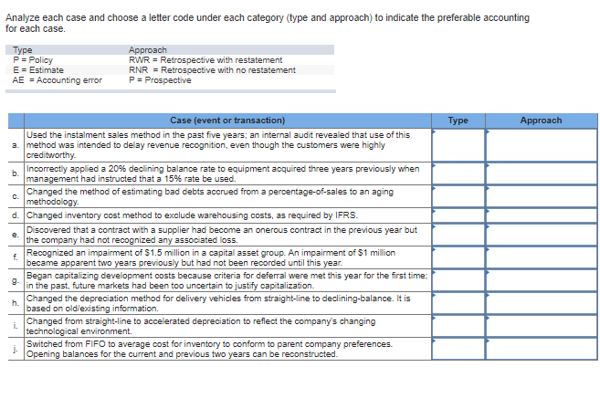 Solved Analyze each case and choose a letter code under each | Chegg.com