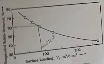 Solved Removal percent (%) vs surface loading () graph for a | Chegg.com