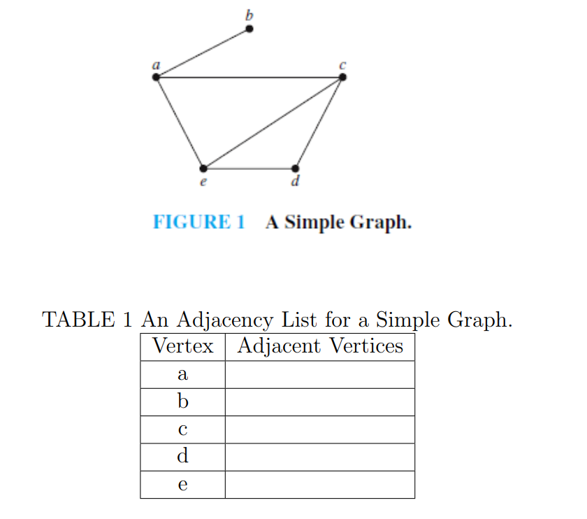 Solved FIGURE 1 A Simple Graph. TABLE 1 An Adjacency List | Chegg.com