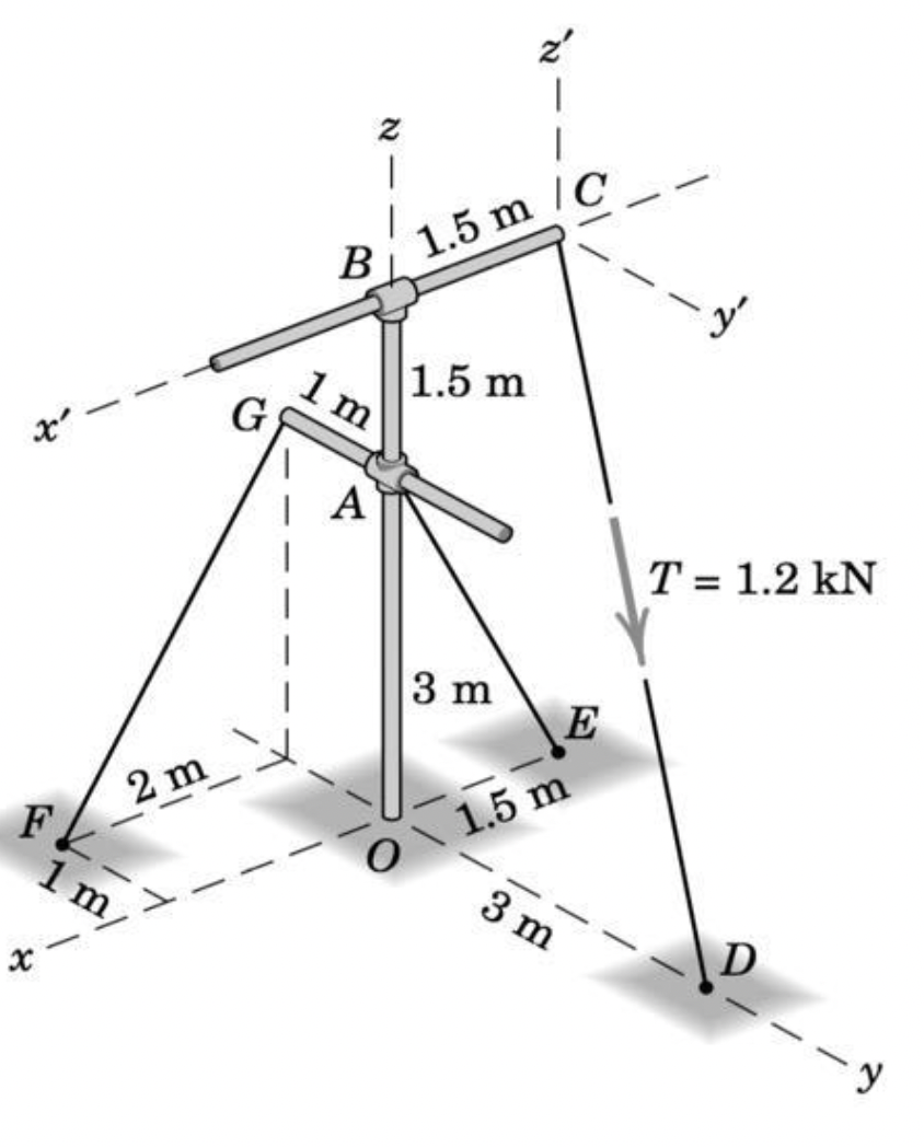 Solved The rigid post in Figure 1 has a cable connected to | Chegg.com