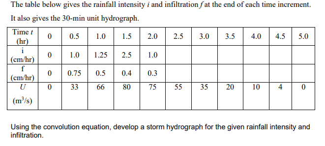 Solved The table below gives the rainfall intensity i and | Chegg.com
