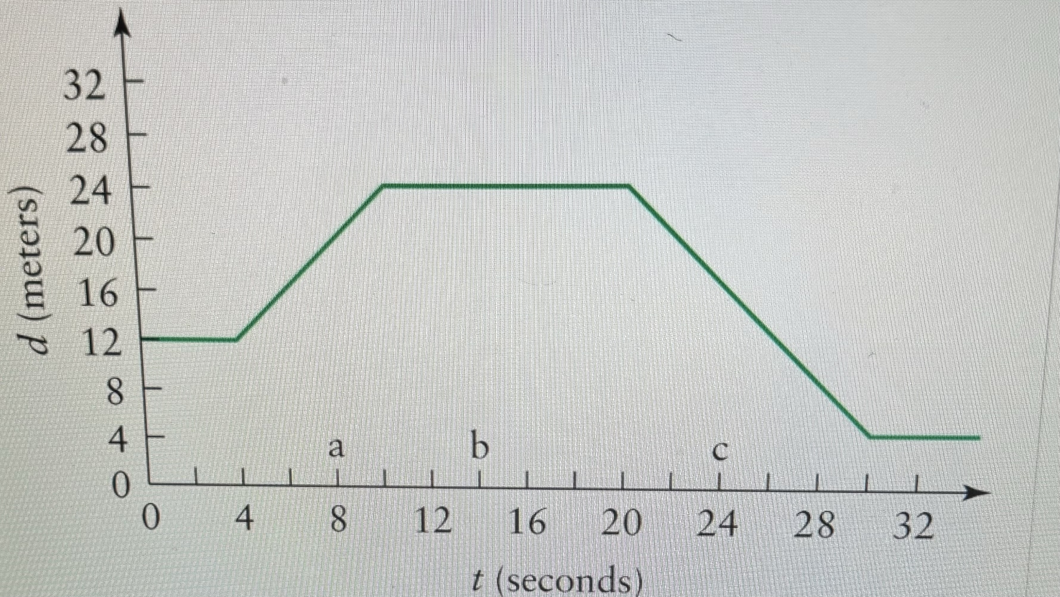 Solved The figure above is the position vs. ﻿time graph for | Chegg.com