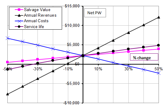 Solved $15,000 Net PW -Salvage Value Annual Revenues | Chegg.com