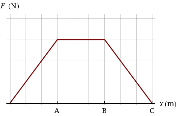 Solved The graph shows the force acting on an object as a | Chegg.com
