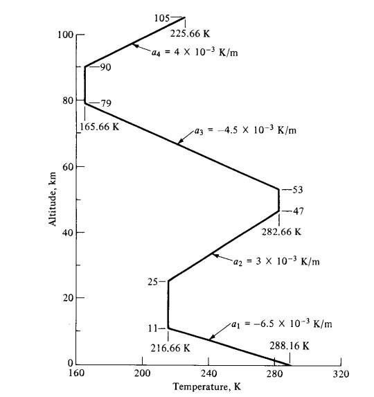 Solved Write a computer program to compute ICAO Standard | Chegg.com
