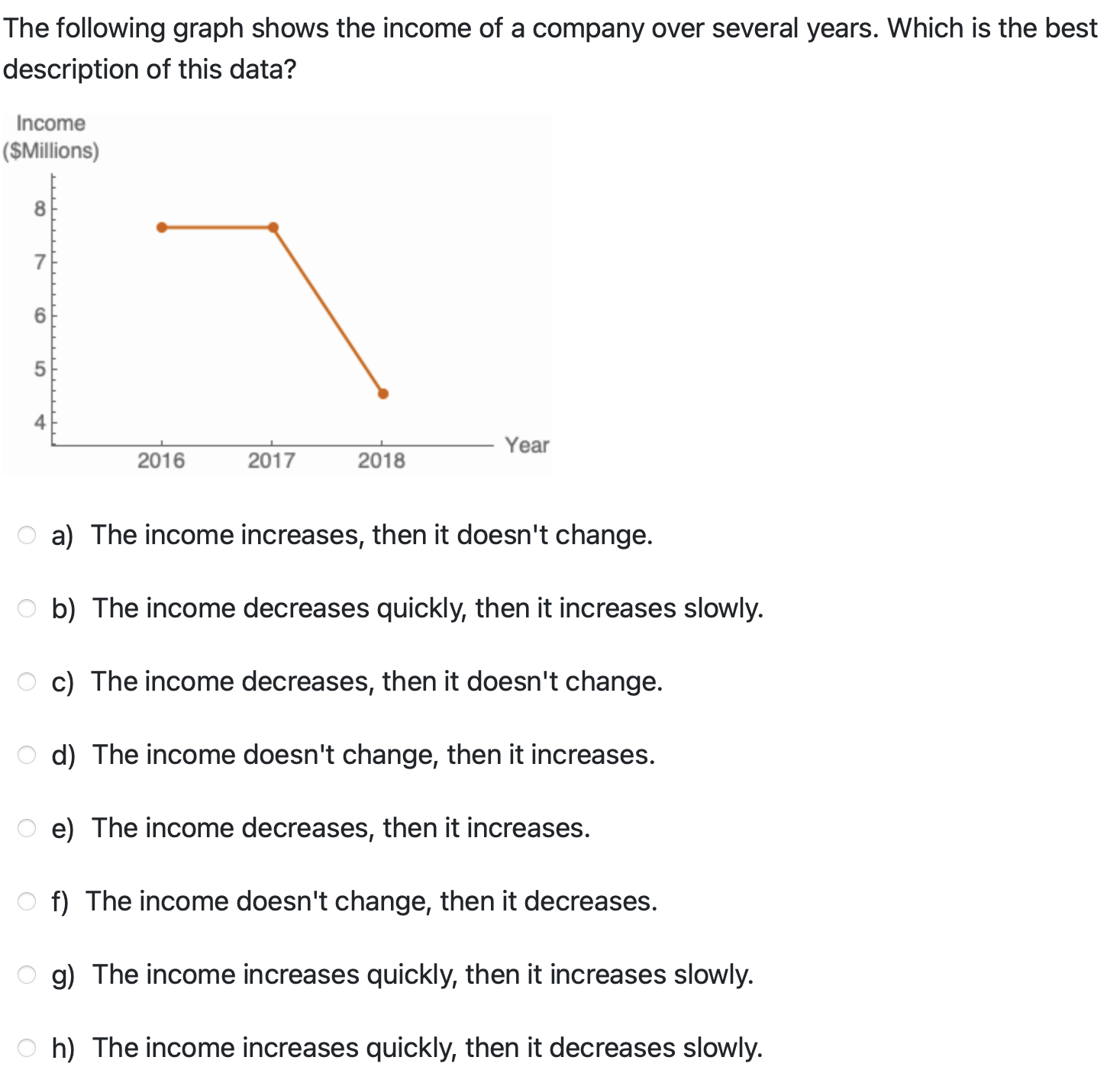 Solved The following graph shows the income of a company | Chegg.com