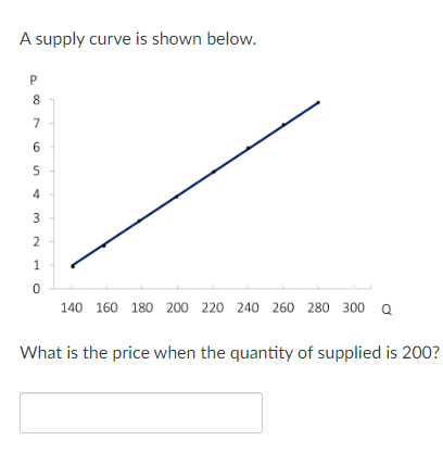 Solved A supply curve is shown below. What is the price when | Chegg.com