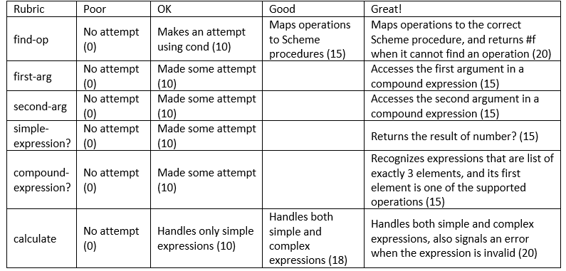 Scheme Assignment: Using Dr.Racket, write a | Chegg.com Scheme Assignment: Using Dr.Racket, write a | Chegg.com