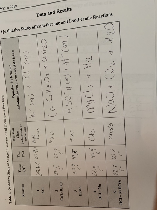 Table 1. Qualitative Study of Selected Exothermic and | Chegg.com