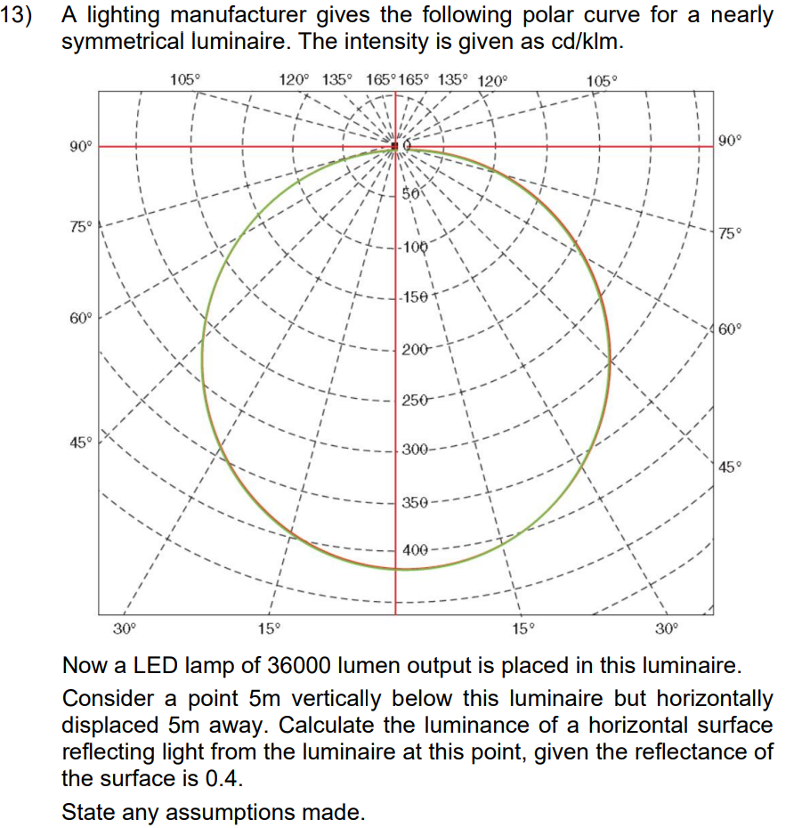 Solved 3) A lighting manufacturer gives the following polar | Chegg.com