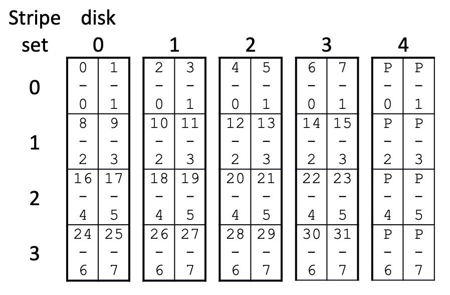 Solved The following diagram shows a 5-disk RAID 4 array, | Chegg.com