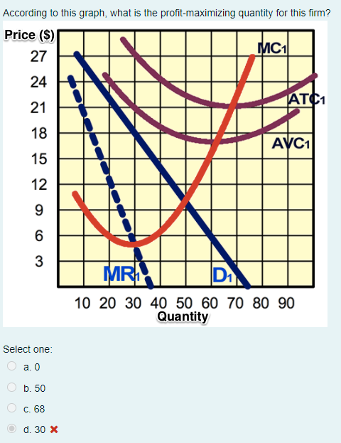 Solved According to this graph, what is the | Chegg.com