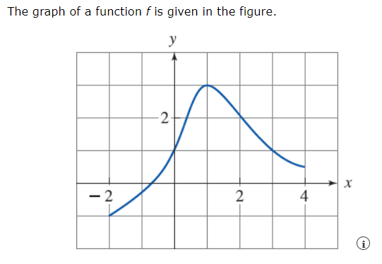 The graph of a function f is given in the figure. y - | Chegg.com
